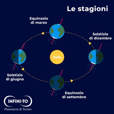 Solstizio d'inverno - Infini.to